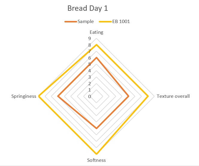 Emulsifiers and Sensory Innovation - Musim Mas
