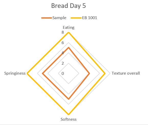 Emulsifiers and Sensory Innovation - Musim Mas