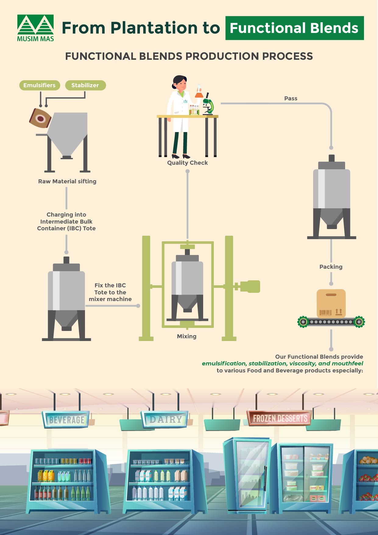 How is Palm Oil Made into Functional Blends for the F&B Industry ...