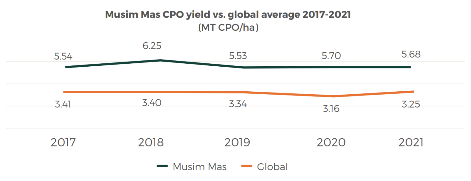 How Musim Mas Improves Yields Without the use of GMOs - Musim Mas