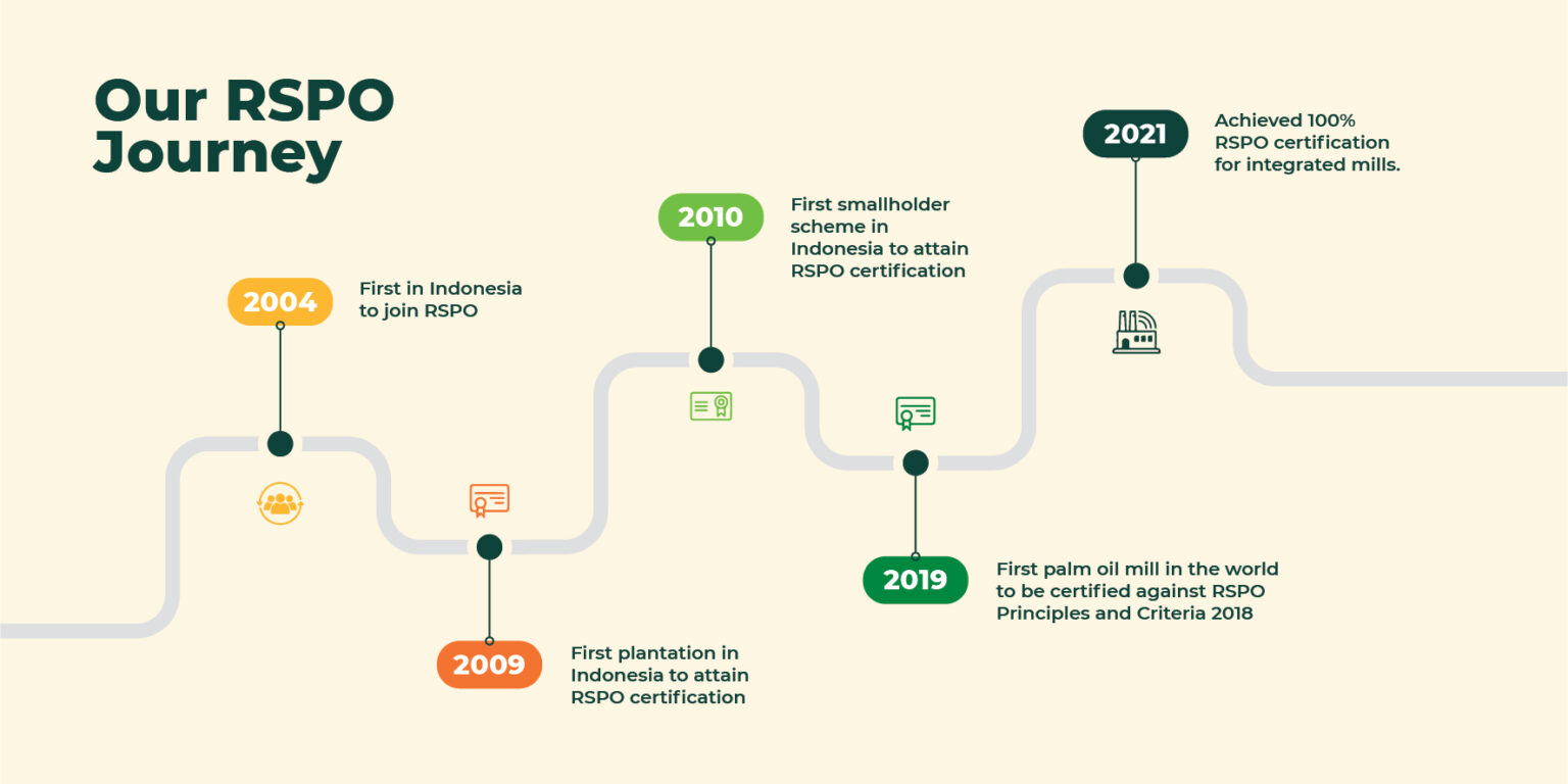 RSPO Certified Palm Oil Supplier - Musim Mas