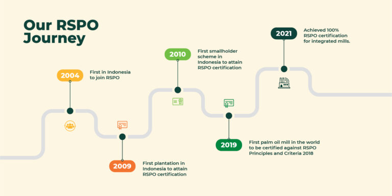 RSPO Certified Palm Oil Supplier - Musim Mas
