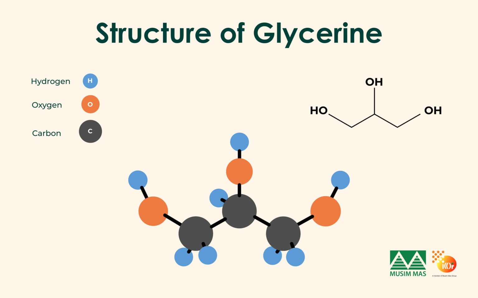 What is Glycerine? Uses, Production & Applications - Musim Mas