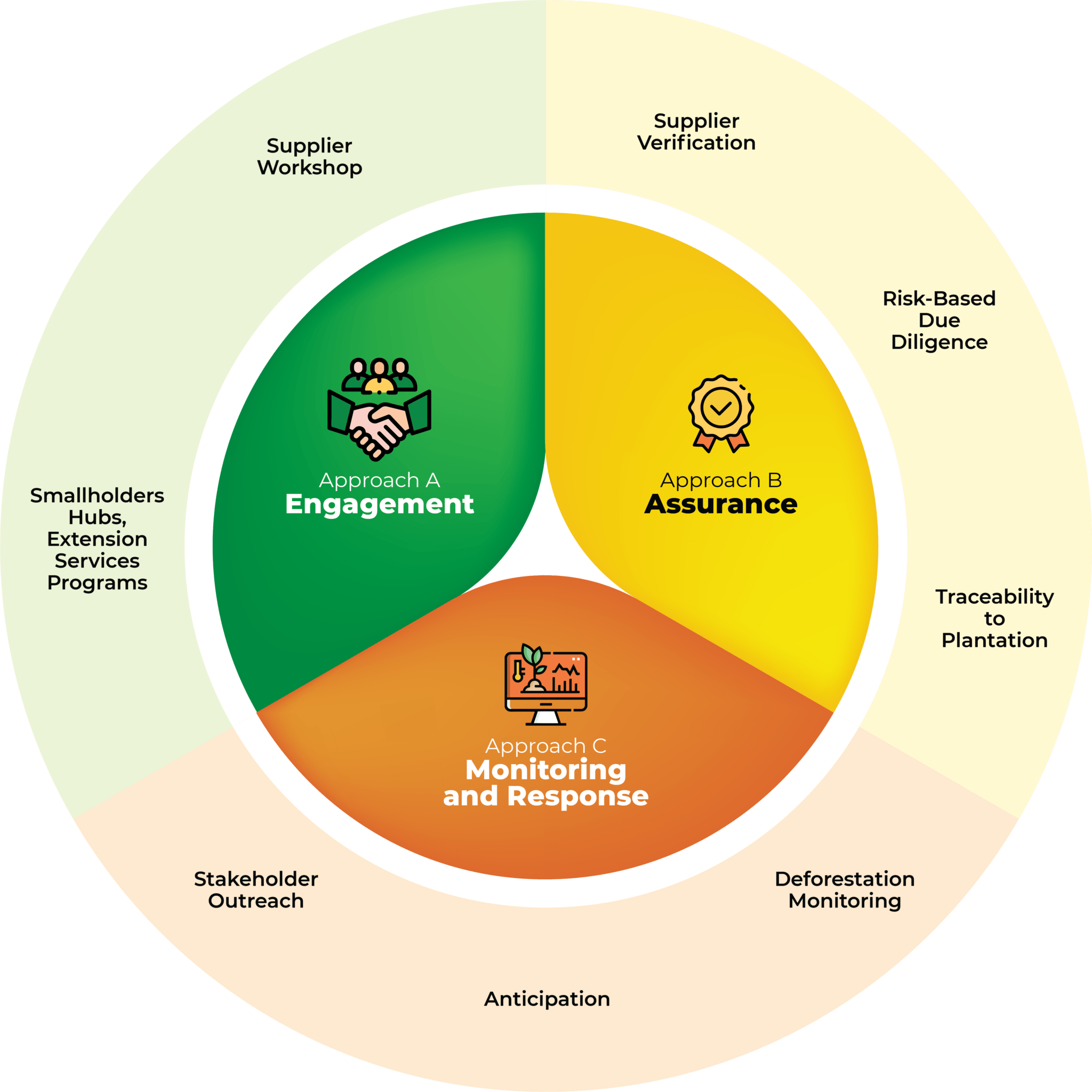 Musim Mas Publishes Comprehensive Landscape Strategy - Musim Mas Palm ...
