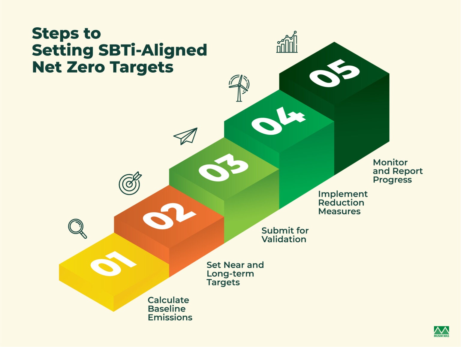What is net zero, SBTI and why do they matter?