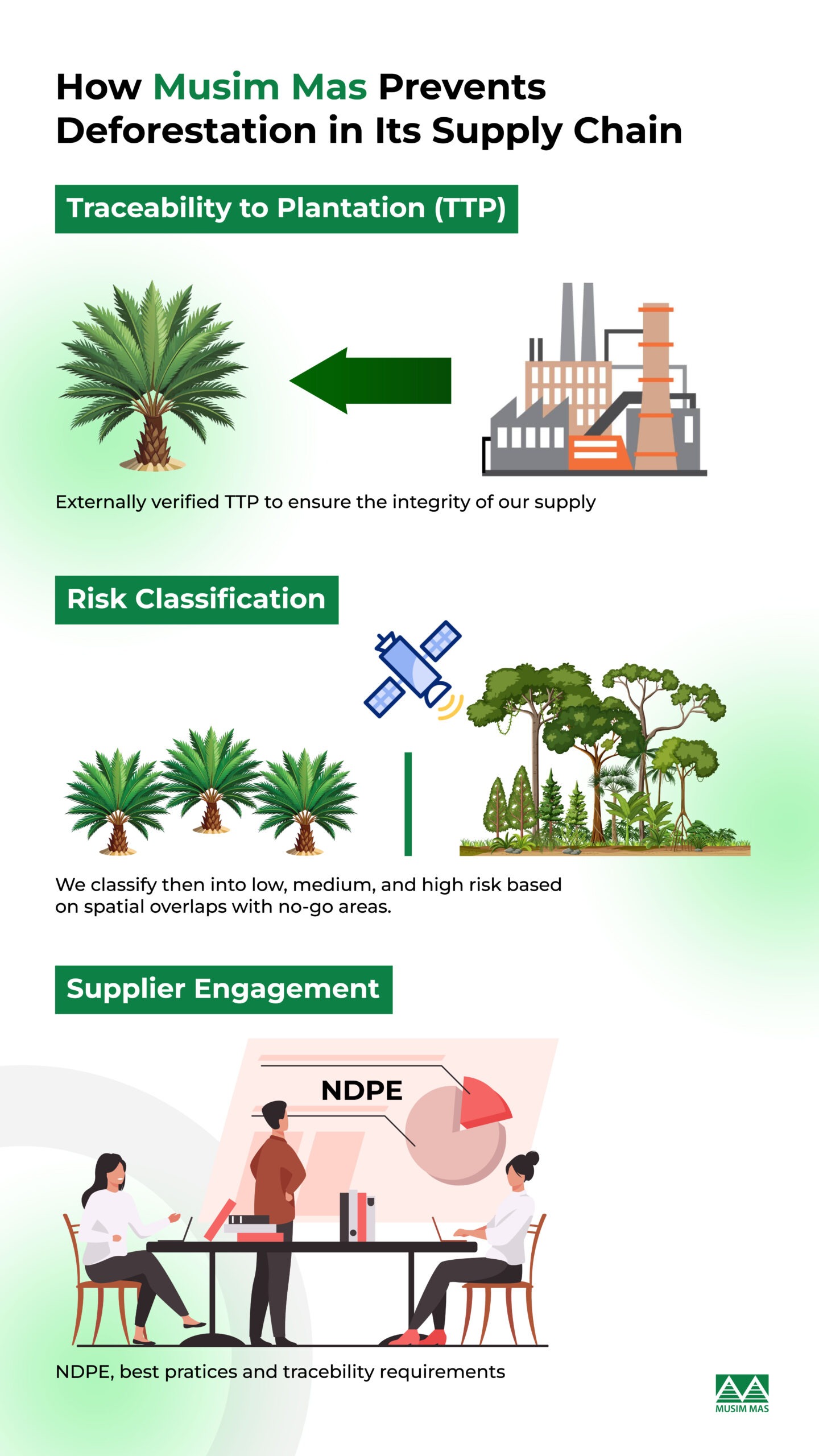 Monitoring Deforestation in Palm Oil Supply Chains