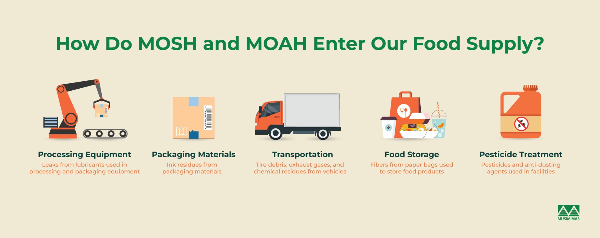 Mineral Oil in Food: MOSH and MOAH Contamination Risks